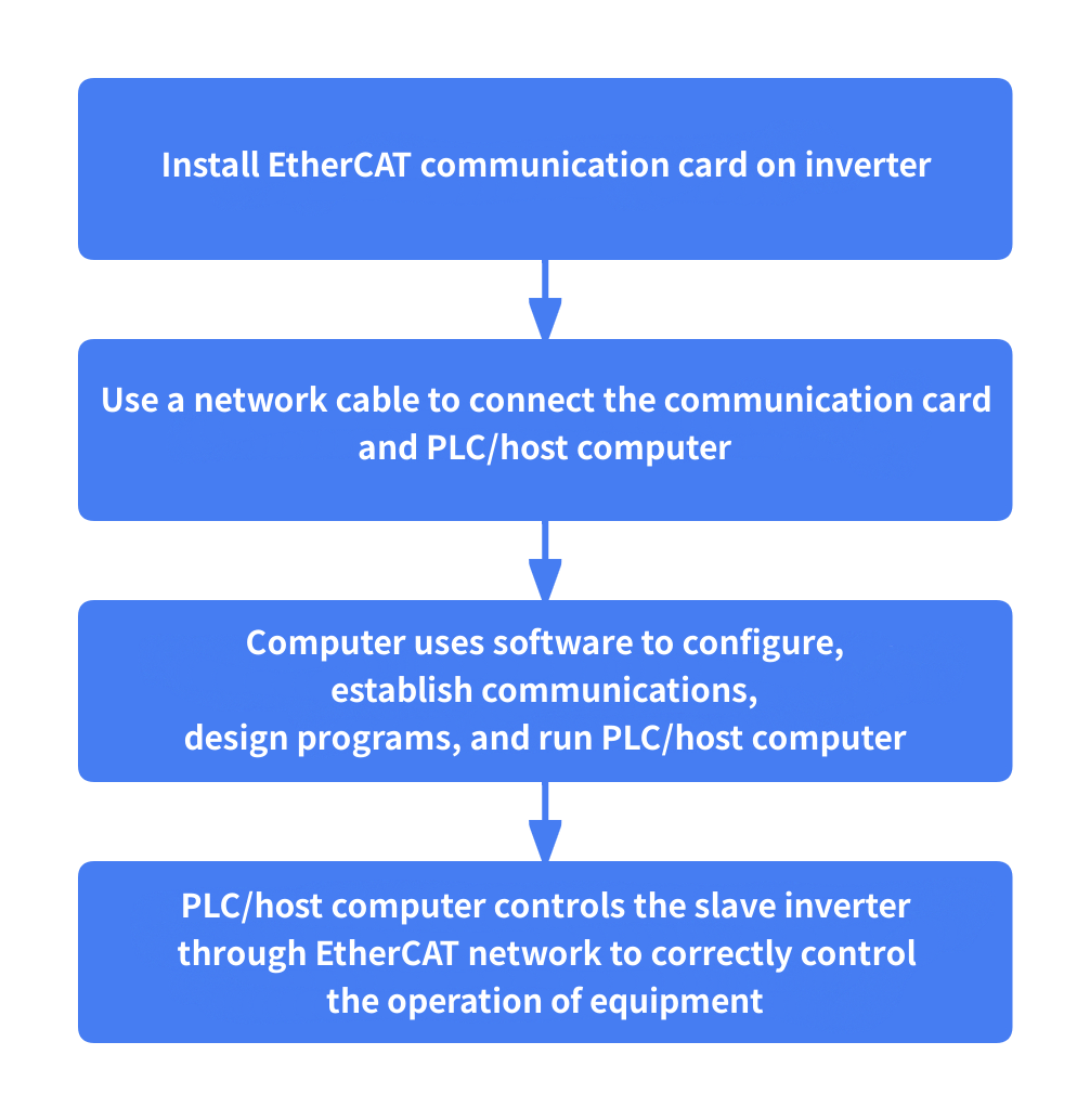 EM760-Closed-loop Speed Control/EtherCAT Communication and CanOpen Communication Introductions